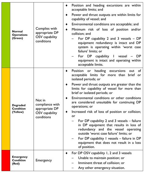 Examples Of Status Levels For Dp Osv Capability Refer To