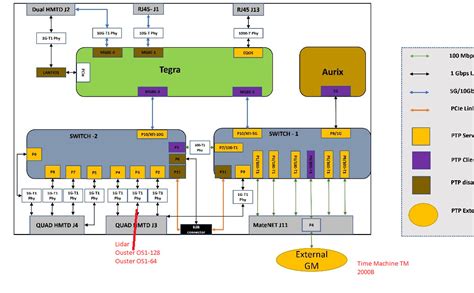 Gptp Supported Ports Drive Agx Orin General Nvidia Developer Forums