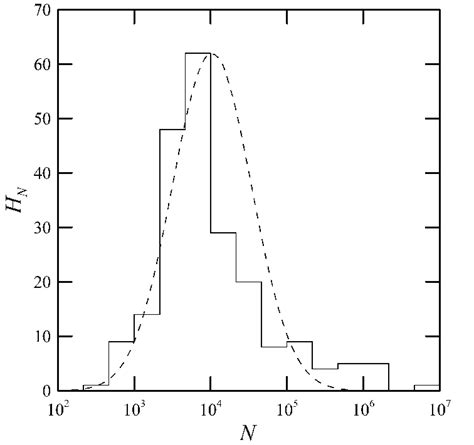 Histogram H N Of Number Of Lidar Targets Per Aggregation N Solid