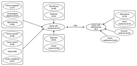 Empirical Model Of The Canonical Correlation Cross Loading Results Download Scientific Diagram