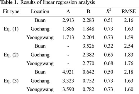 Table 1 From Error Analysis On The Offshore Wind Speed Estimation Using Hemosu 1 Data Semantic