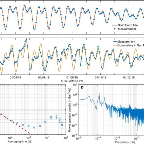 Pdf Gravity Surveys Using A Mobile Atom Interferometer
