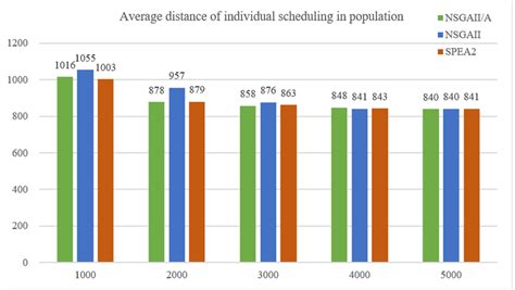 Average Distance Of Population Scheduling Under Different Iteration