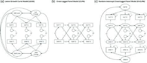 Path Diagrams Of The Latent Growth Curve And Cross Lagged Panel Models