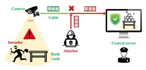 Illustration Of Video Forgery Attacks In Surveillance Systems
