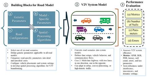 Framework For Analyzing Spatial Interference In Vehicle To Vehicle