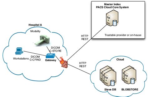 Architecture Of Pacs Cloud Download Scientific Diagram