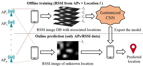 Adapting Convolutional Neural Networks For Indoor Localization With