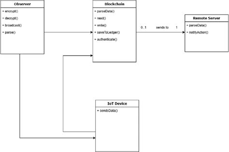 Proposed Solution Presented On Class Diagram Download Scientific Diagram