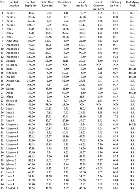 Borehole And Aquifer Parameters Download Scientific Diagram