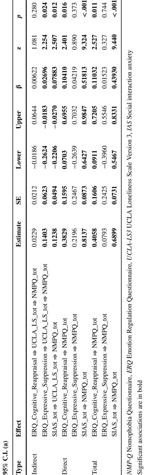 Total Direct And Indirect Associations Of Emotion Regulation And