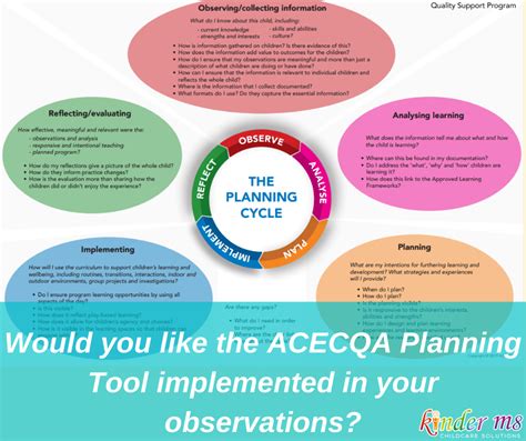 Kinderm8 Would You Like The Acecqa Planning Cycle