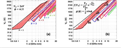 Figure 4 From Two Surface Multipactor Discharge With Two Frequency Rf Fields And Space Charge