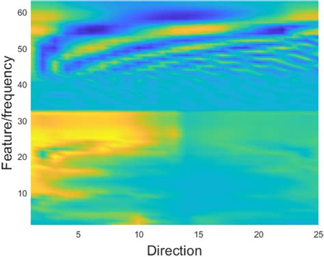 Directional Likelihood In Different Features And Frequency Bands With Download Scientific