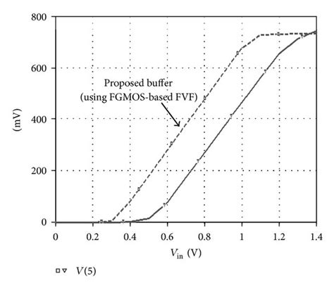 Dc Responses Of Conventional Shown By Solid Line And Proposed