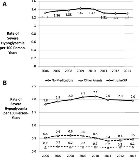 Age And Sex Standardized Rate Of Severe Hypoglycemia Resulting In