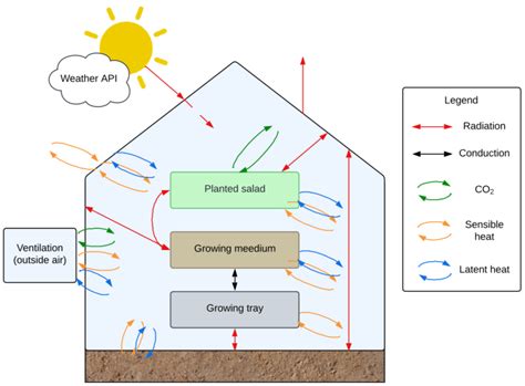 [논문 리뷰] Carbon Neutral Greenhouse Economic Model Predictive Control Framework For Education