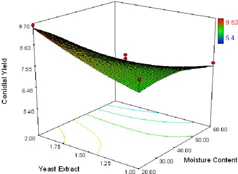 Response Surface And Contour Plot Showing The Effect Of Yeast Extract Download Scientific