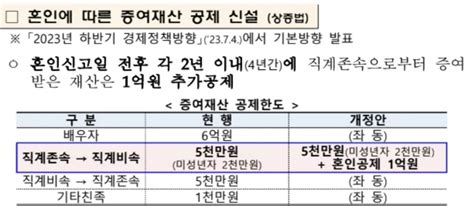 결혼 증여 자녀 공제 혜택 한도 알아보기 신혼부부 혼인신고일 기준