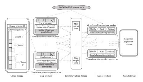 Bwasw Pmr Cloud Model For Long Read Sequence Alignment Download Scientific Diagram