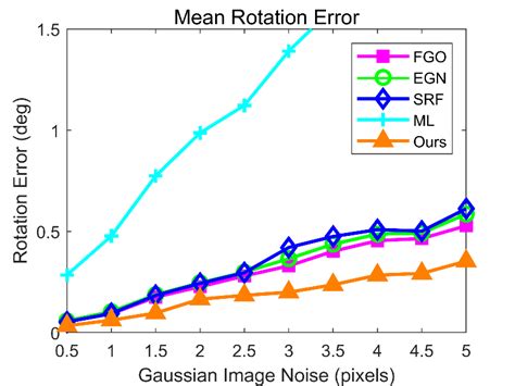 The Accuracies Of Pose Determinations With Respect To The Gaussian Download Scientific Diagram