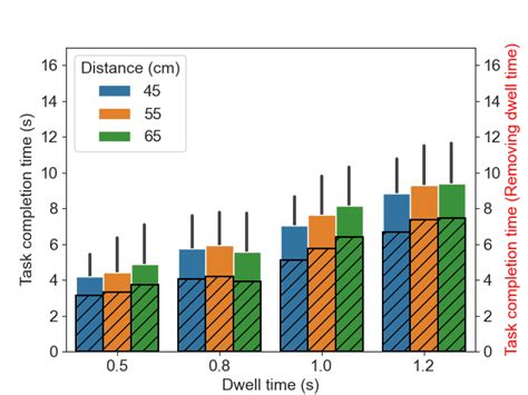 The Average Task Completion Time The Error Bars Represent The Download Scientific Diagram