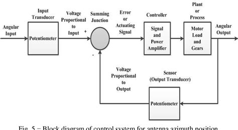 Figure 1 From Radio Telescope Antenna Azimuth Position Control System