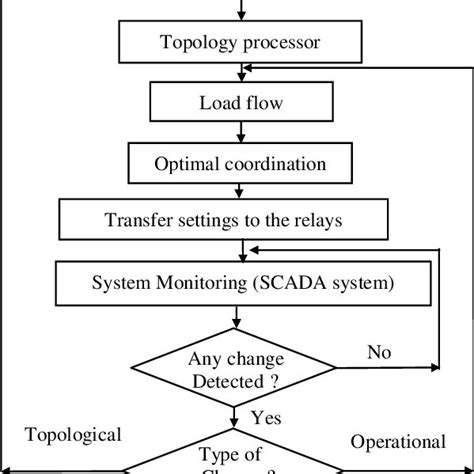 Flowchart Of The Proposed Adaptive Optimal Coordination Algorithm