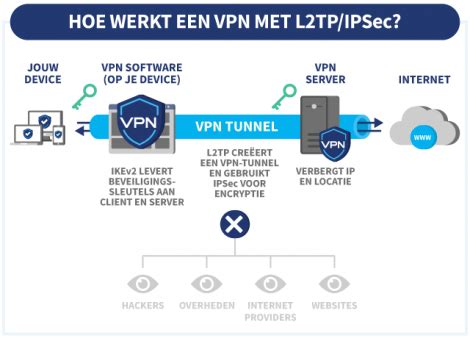 Wat Is L2TP IPSec Een VPN Protocol Uitgelegd