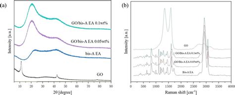A XRD Results And B Raman Spectra Download Scientific Diagram