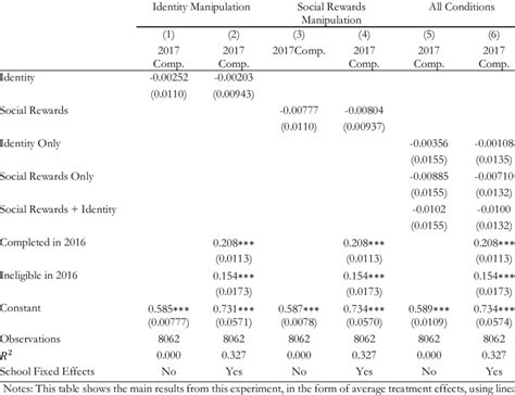 Average Treatment Effects Download Table