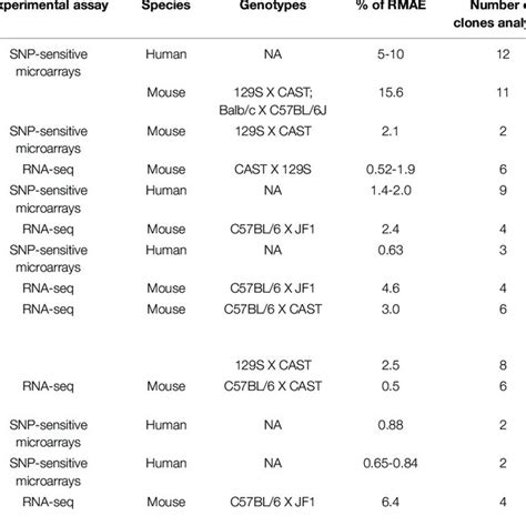 A Summary Of Reports Based On Genome Wide Transcriptomics Analysis In Download Scientific