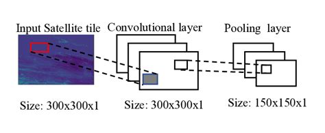 Cnn With 2x2 Convolutional Kernel Stride Of 2 And 2x2 Max Pooling