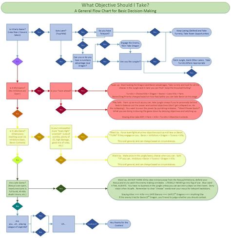 What Objective Should I Take A General Flow Chart For Basic Decision Making Summonerschool