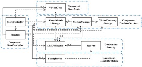Alignment Of Source Code Classes In Terms Of The Architectural Conformance Download Scientific