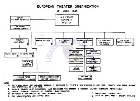 Eucom Organizational Chart Pdf Analyzing The United States Air Force