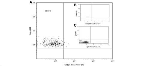 A Representative Dot Plot Of Intracellular Staining Foxp3 In Cd4 Download Scientific Diagram