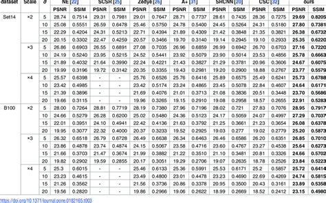The Results Of Average PSNR DB And SSIM On The Set14 And B100 Dataset Download Table