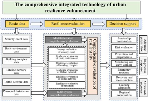 The Overall Technical Framework Of Comprehensive Integration Of Urban Download Scientific