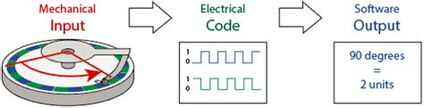 Encoder Working Principle Download Scientific Diagram