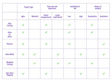 Feature Prioritization Frameworks Choosing The Right One
