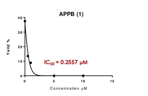 Ic50 Curve For Appb 1 Download Scientific Diagram