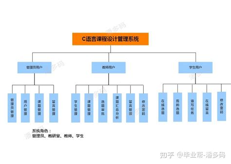 毕业设计选题推荐 C语言课程设计管理系统 知乎