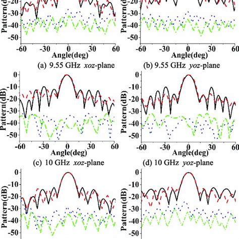 Radiation Patterns Of The Double Layer Transmitarray At 955 Ghz 10 Download Scientific