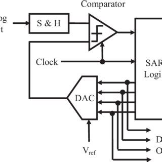 ADC INL And DNL Characteristics Download Scientific Diagram