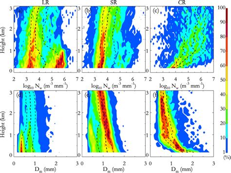 Vertical Profiles Of The Logarithm Of The Generalized Intercept Download Scientific Diagram