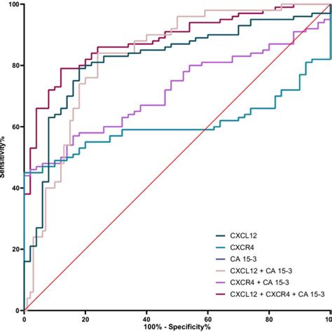 Roc Curves Of Univariate And Multivariate Parameters In A Group Of Bc