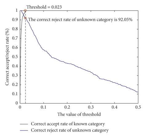 The Relationship Between Threshold T And Correct Acceptreject Rate