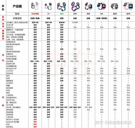 小天才手表各系列区别对比（小天才哪款性价比高） 知乎