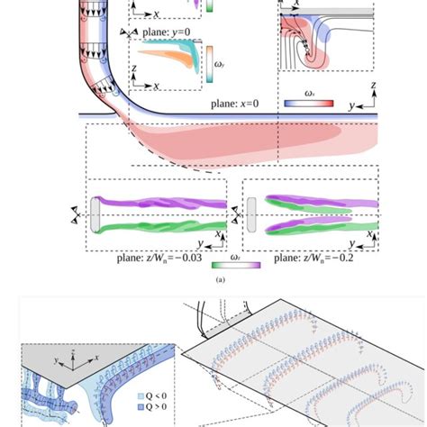 A Sketch Of The Most Relevant Vorticity Components And Of The Flow Download Scientific